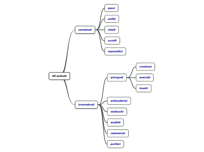 Gli animali - Mind Map